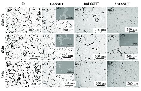 Microstructure Evolution Of Steels During Ssht A A3 6mn Ce B B3