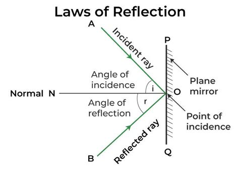 How Reflection Of Light Happens Types Examples Laws