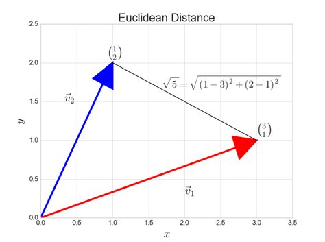 how to calculate distance vector haiper