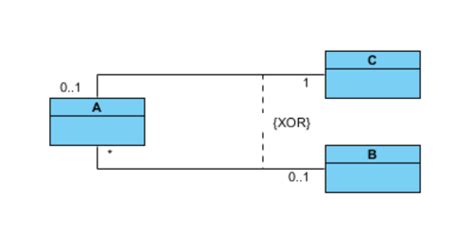 class diagram how works {xor} constraint in uml stack overflow