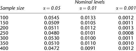 Type 1 Error Rates Of The Test Statistic T I To Test Interaction