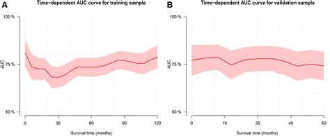 Time Dependent Auc Plot For Training A And Validation B Samples