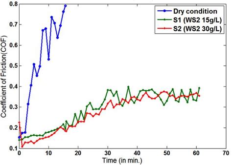 Variations Of Coefficient Of Friction With Sliding Time For Ni Ws 2