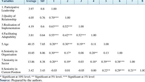 Averages Standard Deviations Sd And Correlations Download