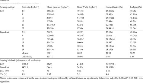 [pdf] Evaluation Of Seed Rates And Sowing Methods On Growth Yield And