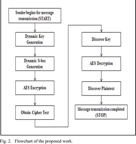 Figure 2 From Advanced Encryption Standard Aes Security Enhancement