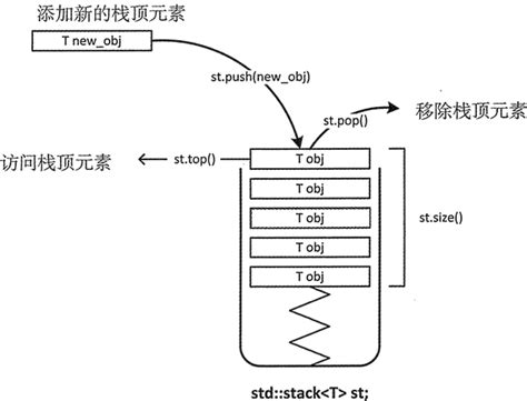 c stack（stl stack）容器适配器用法详解