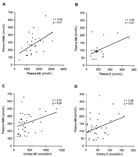 Correlation Of Plasma Metanephrines With Plasma And Urinary