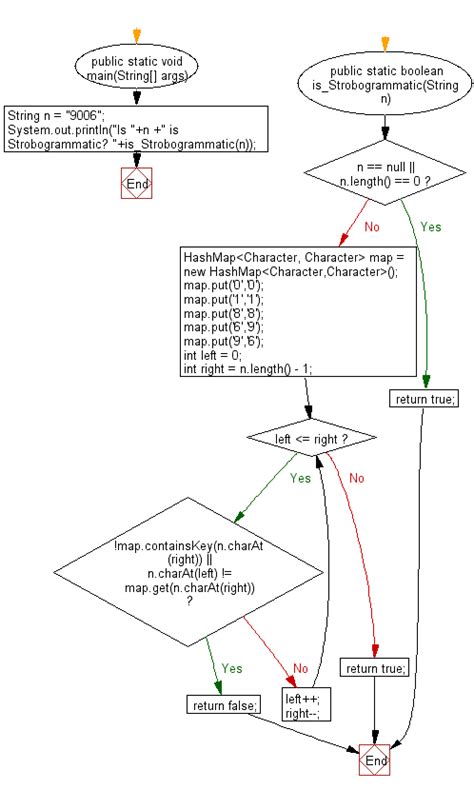 java programming exercises check if a number is a