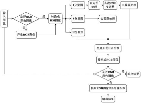 一种基于模型与直方图及灰度增强的图像雾霾去除方法与流程