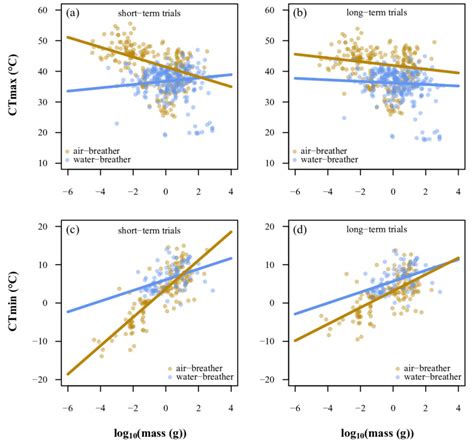 3 Partial Residuals Plots Showing The Interactive Effects Of Body Mass