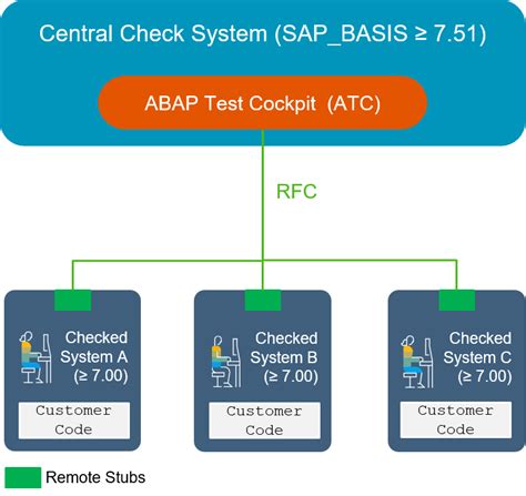 remote code analysis in atc for developers sap blogs