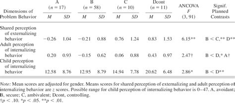 Mean Scores And Standard Deviations For Externalizing And Internalizing