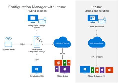 migrating mobile device management to intune in the azure portal