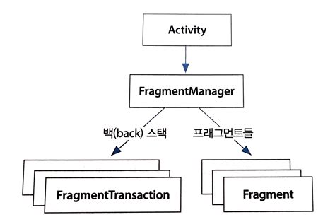 [android] fragment와 fragmentmanager 카미유 테크 블로그