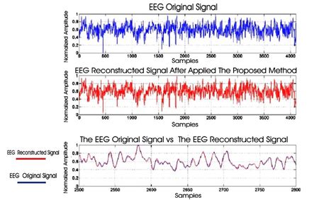 The Eeg Original And Reconstructed Signals Download Scientific Diagram