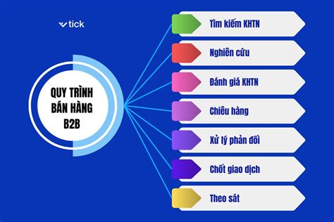 Quy Trình Bán Hàng B2b Giúp Sales Thành Công Tick Asia