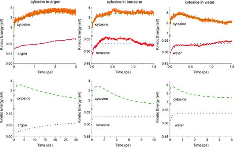 Time Dependence Of The Mean Kinetic Energies Of Cytosine And Solvents