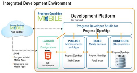 mobile application development platform progress software