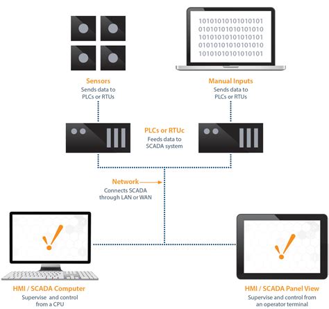 plc scada wiring diagram