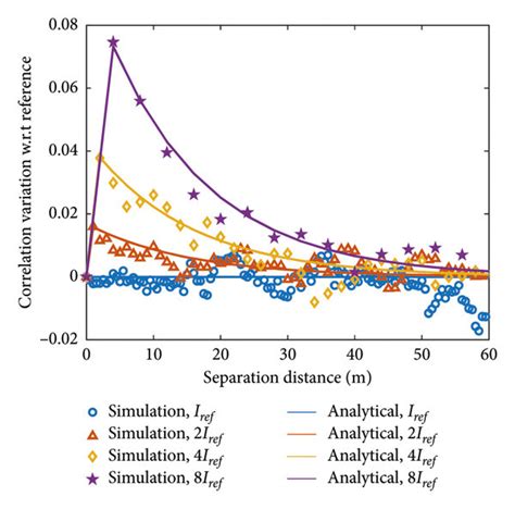 The Correlation Of Material Properties At Different Locations A