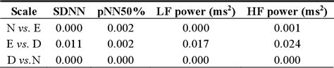 Table 1 From A Comparison Of Nonlinear Measures For The Detection Of