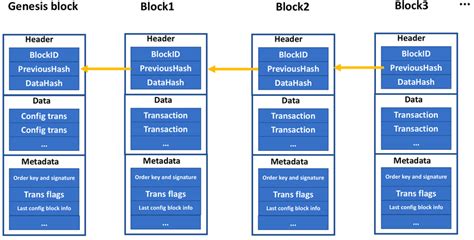 hyperledger fabric blockchain ledger download scientific diagram