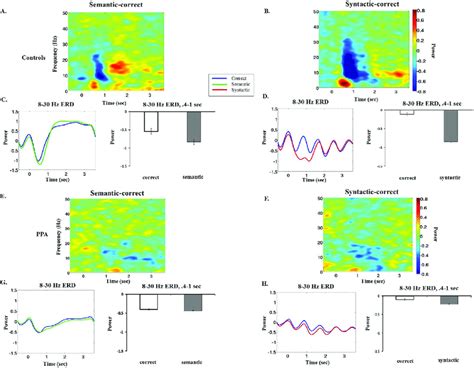 time frequency dynamics of sam virtual signals averaged