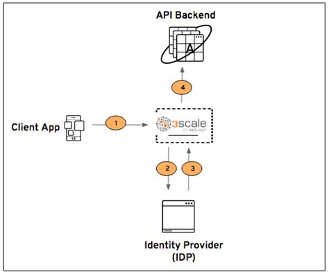 3scale by red hat api and identity management series red hat developer