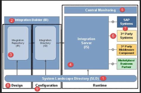 sap pi po architecture and basic components code by dhamu