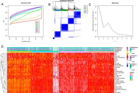 Consensus Clustering Results Based On The Ssgsea Scores Of Ccrcc