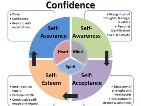 Confidence Self Esteem Confidence Thoughts Self Value