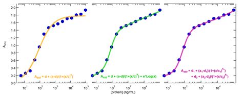 Elisa Curve That Does Not Fit To 4 Parameter Logistic Interpretation