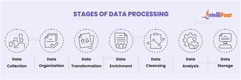 what is data processing cycle types stages examples intellipaat