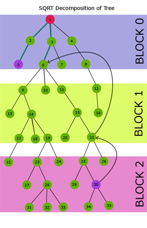 sqrt or square root decomposition set 2 lca of tree