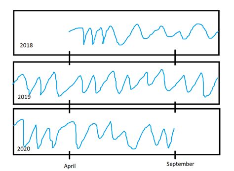 python matplotlib subplots pandas not existing values at