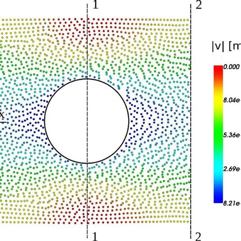 Fluid Particle Positions At T 4000 S Coloured By The Velocities