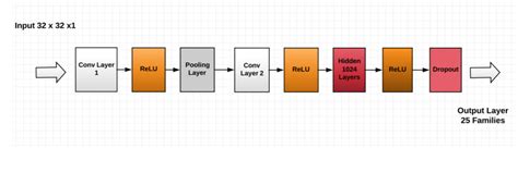 how to build a convolution neural network based malware detector using