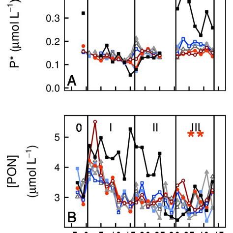 Temporal Development In A Excess Dissolved Inorganic Phosphate P