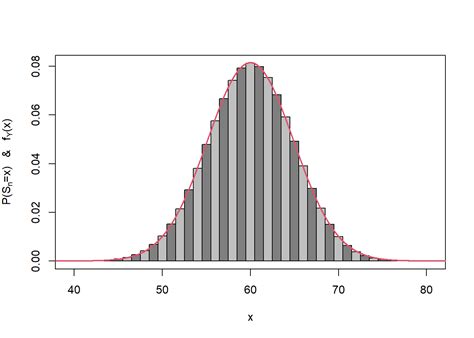Law Of Large Numbers And Central Limit Theorem