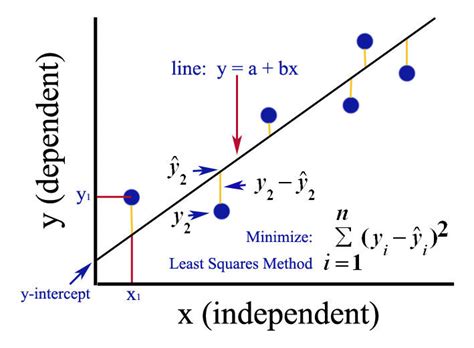 Regression With Stata Simple And Multiple Regression