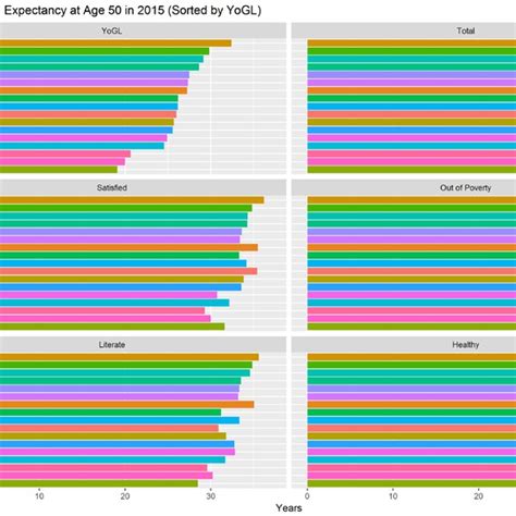Life Expectancy At Age 50 In 2015 By Country Order Of Countries