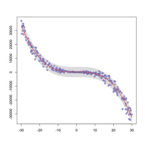 How To Plot Multiple Curves In Same Graph In R