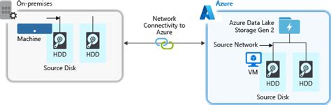best practices for using azure data lake storage gen2 microsoft learn