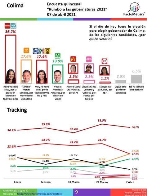Morena Aventaja En 11 De Los 15 Estados Donde Habrá Elecciones A