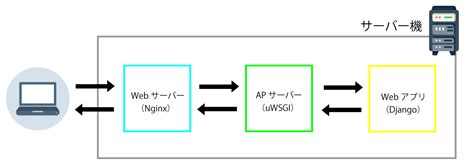 【ubuntu（ラズパイ）】django＋nginx＋uwsgi構成のwebアプリケーション開発 office54