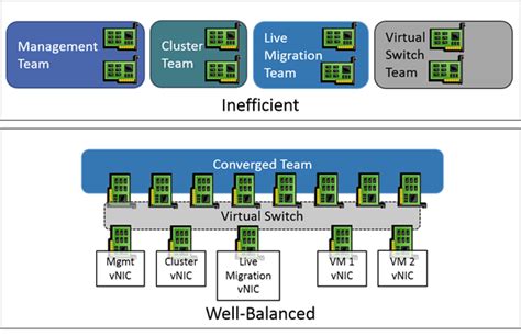 hyper v virtual networking configuration and best practices