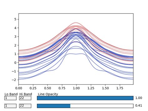 python matplotlib widget updates the wrong data stack