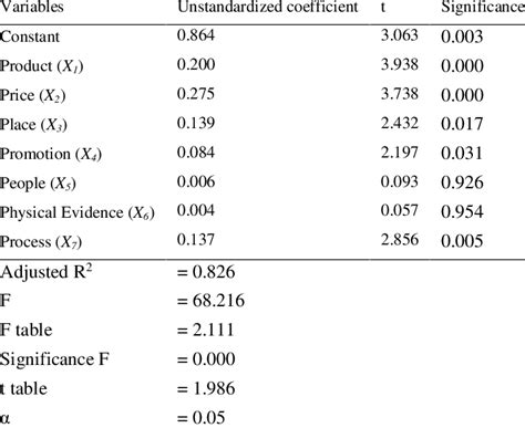 result summary of multiple linear regression analysis