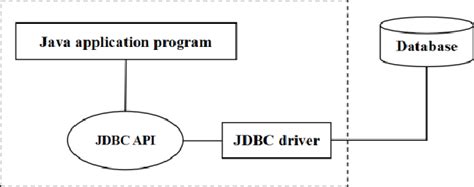java accessing mysql download scientific diagram